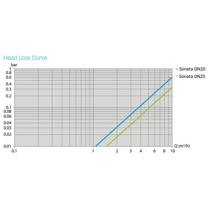 Sonata- Ultrasonic Residential Water Meter – Tara Asia Co.,Ltd
